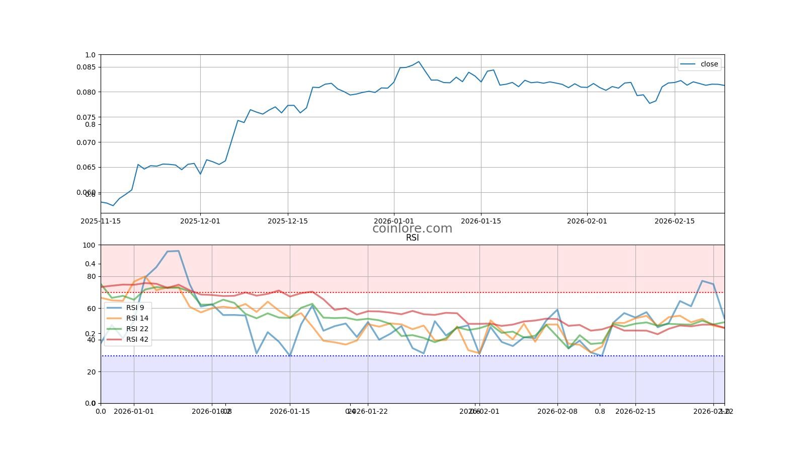 MindWaveDAO RSI indicator