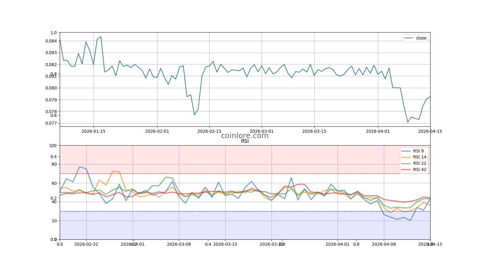 MindWaveDAO RSI indicator