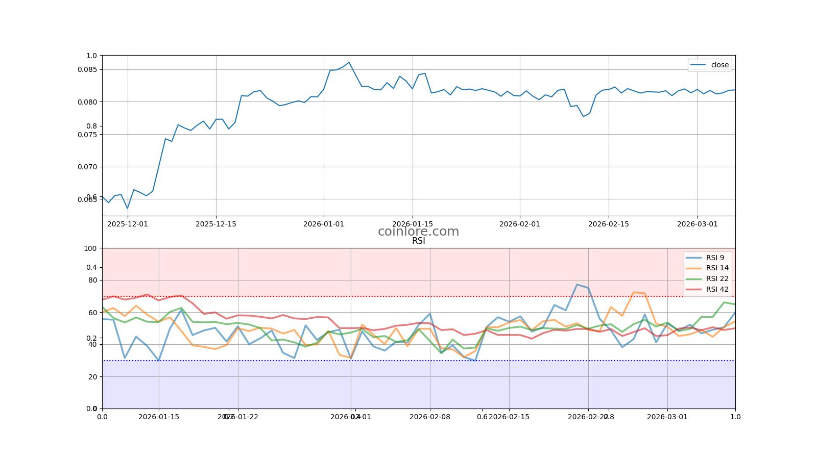 MindWaveDAO RSI indicator