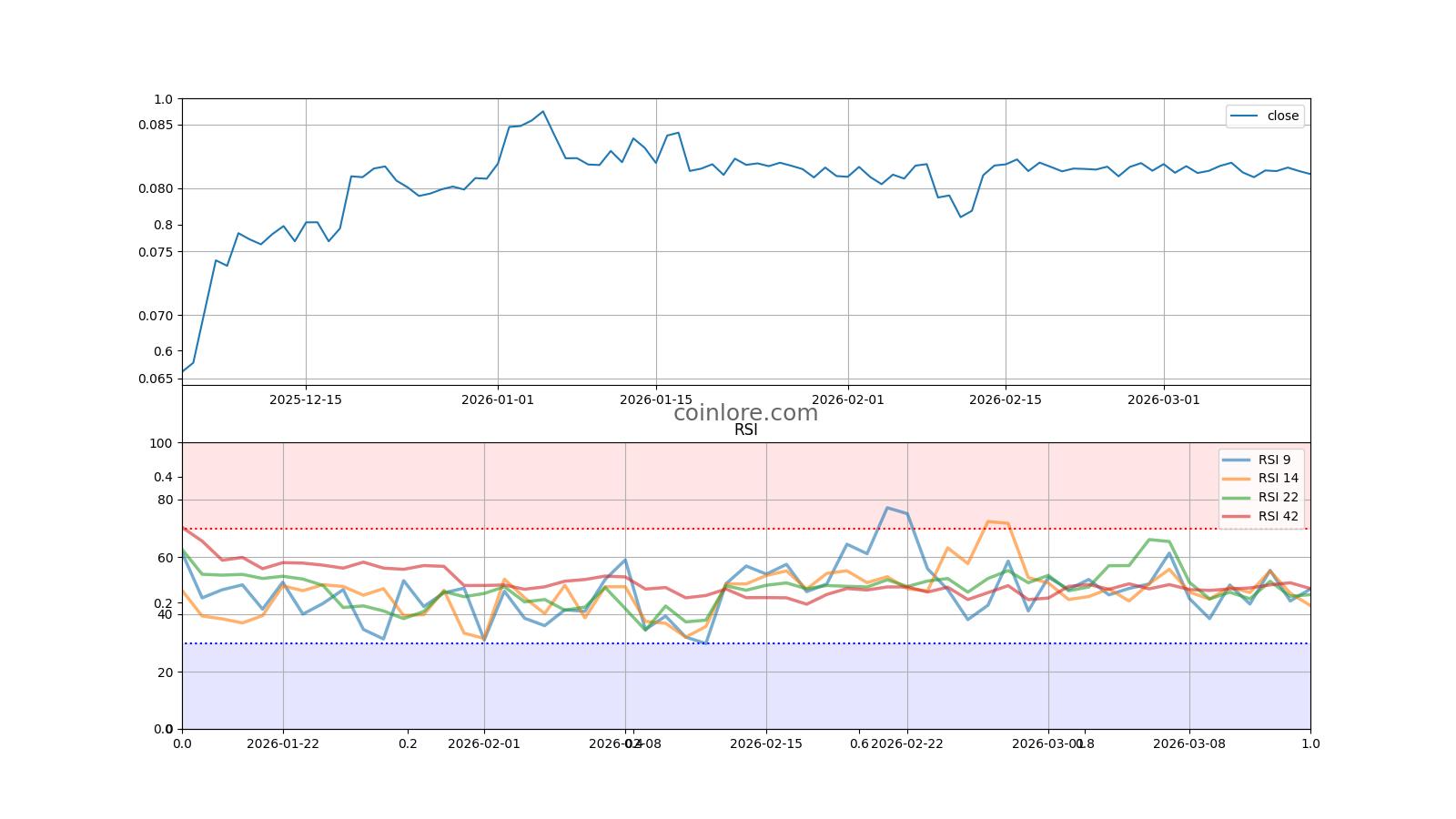 MindWaveDAO RSI indicator