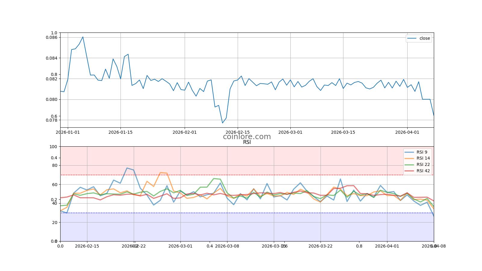 MindWaveDAO RSI indicator