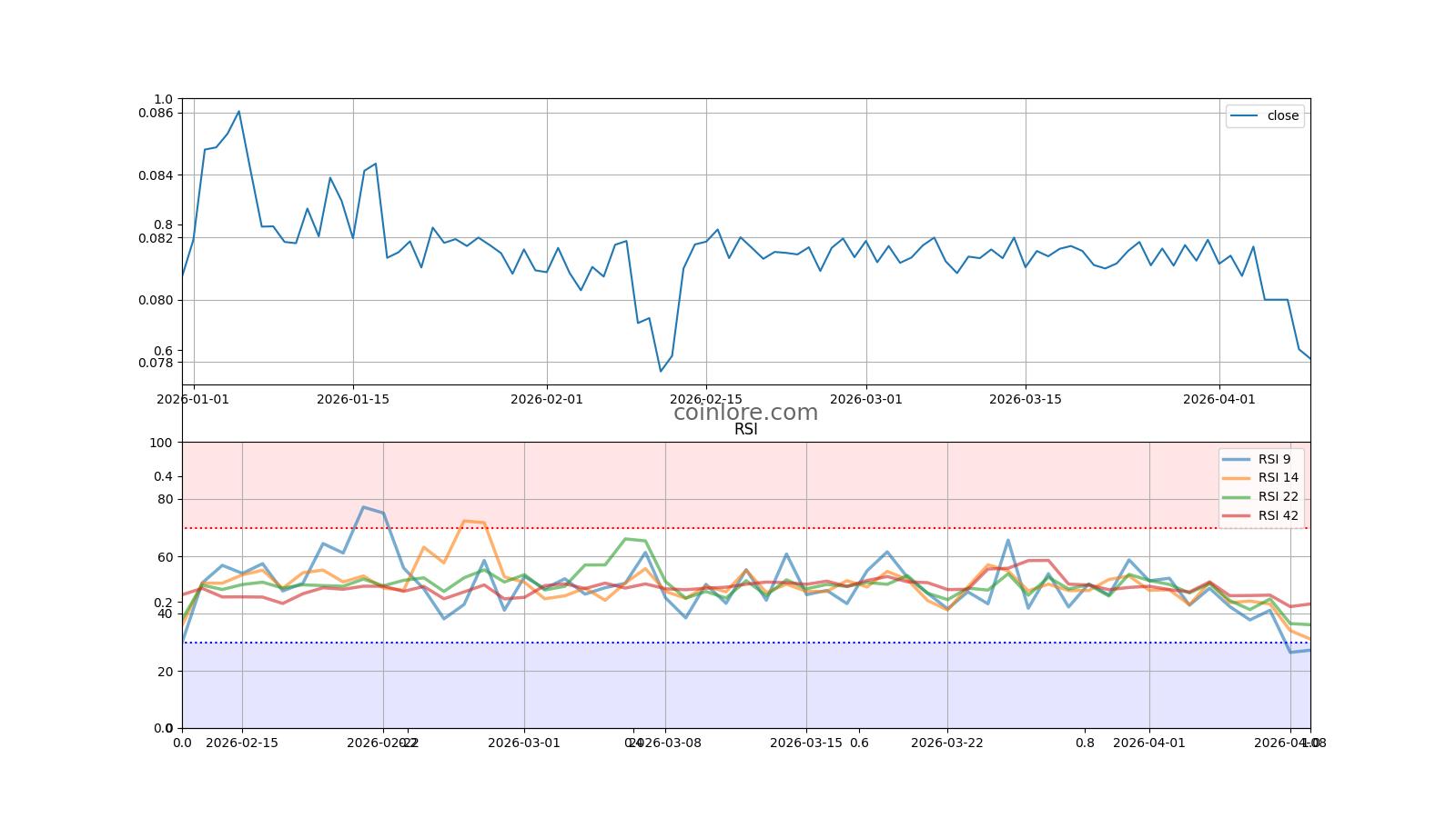 MindWaveDAO RSI indicator