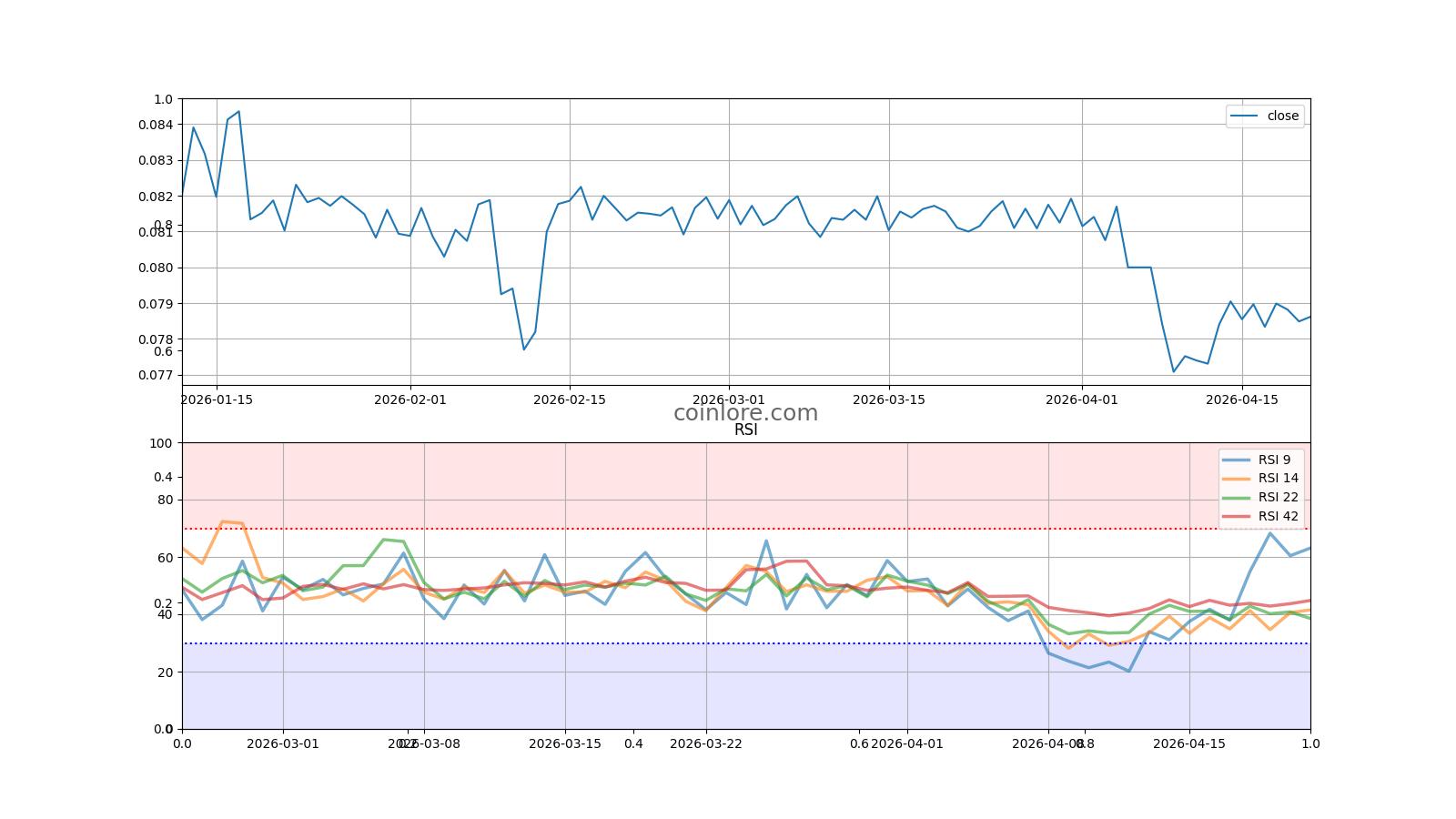 MindWaveDAO RSI indicator