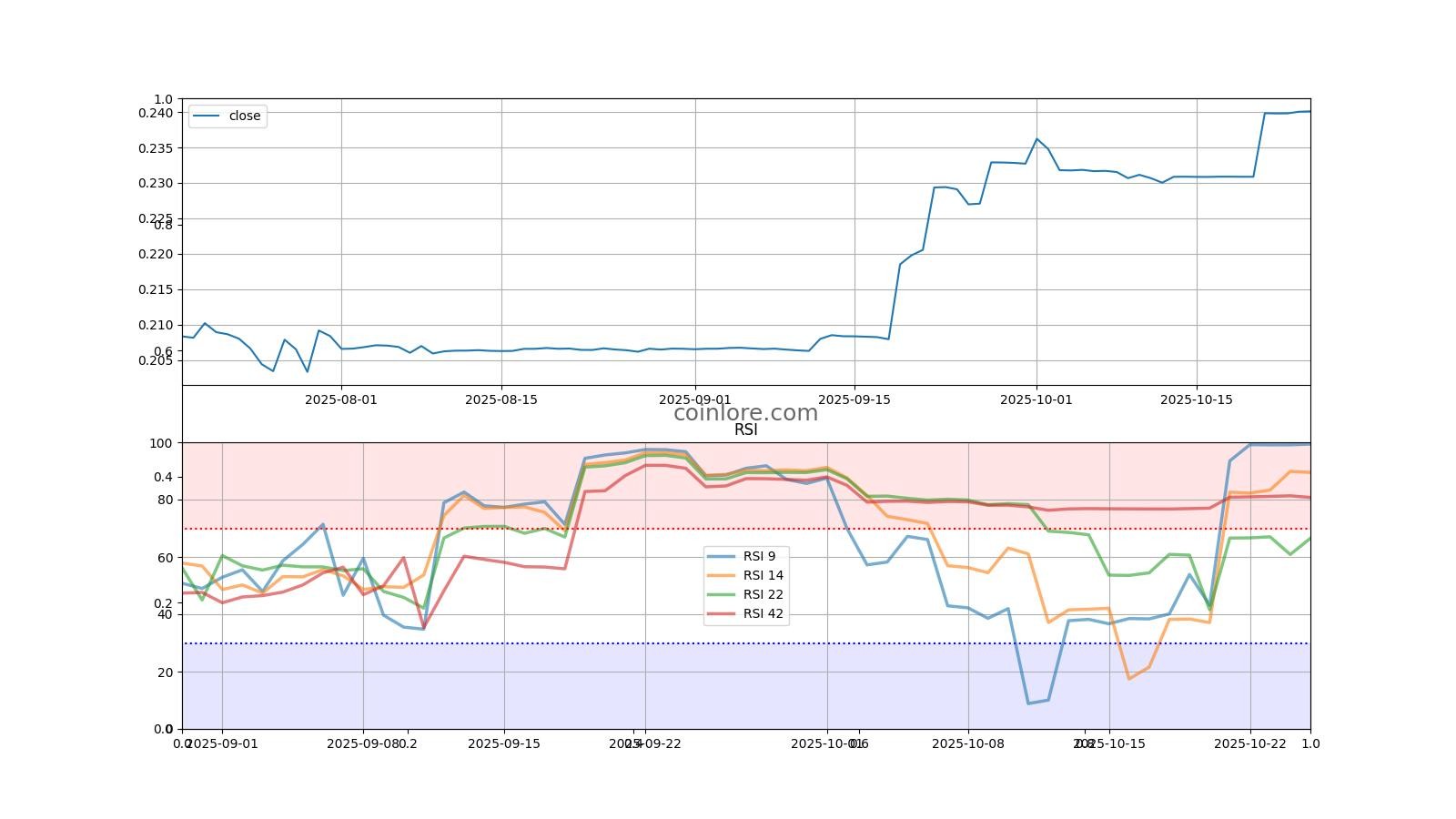 MINE COIN RSI indicator