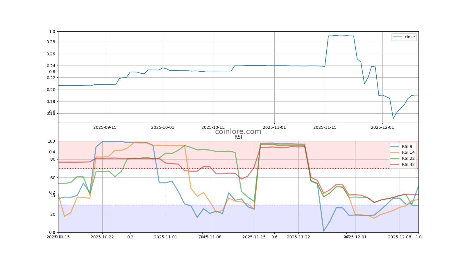 MINE COIN RSI indicator