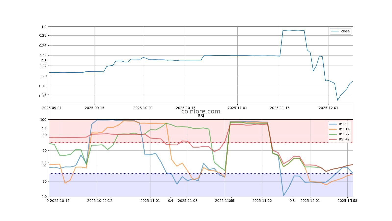 MINE COIN RSI indicator