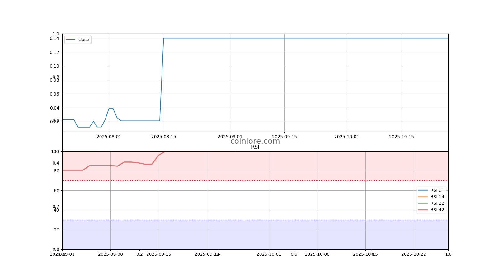 Minebase RSI indicator