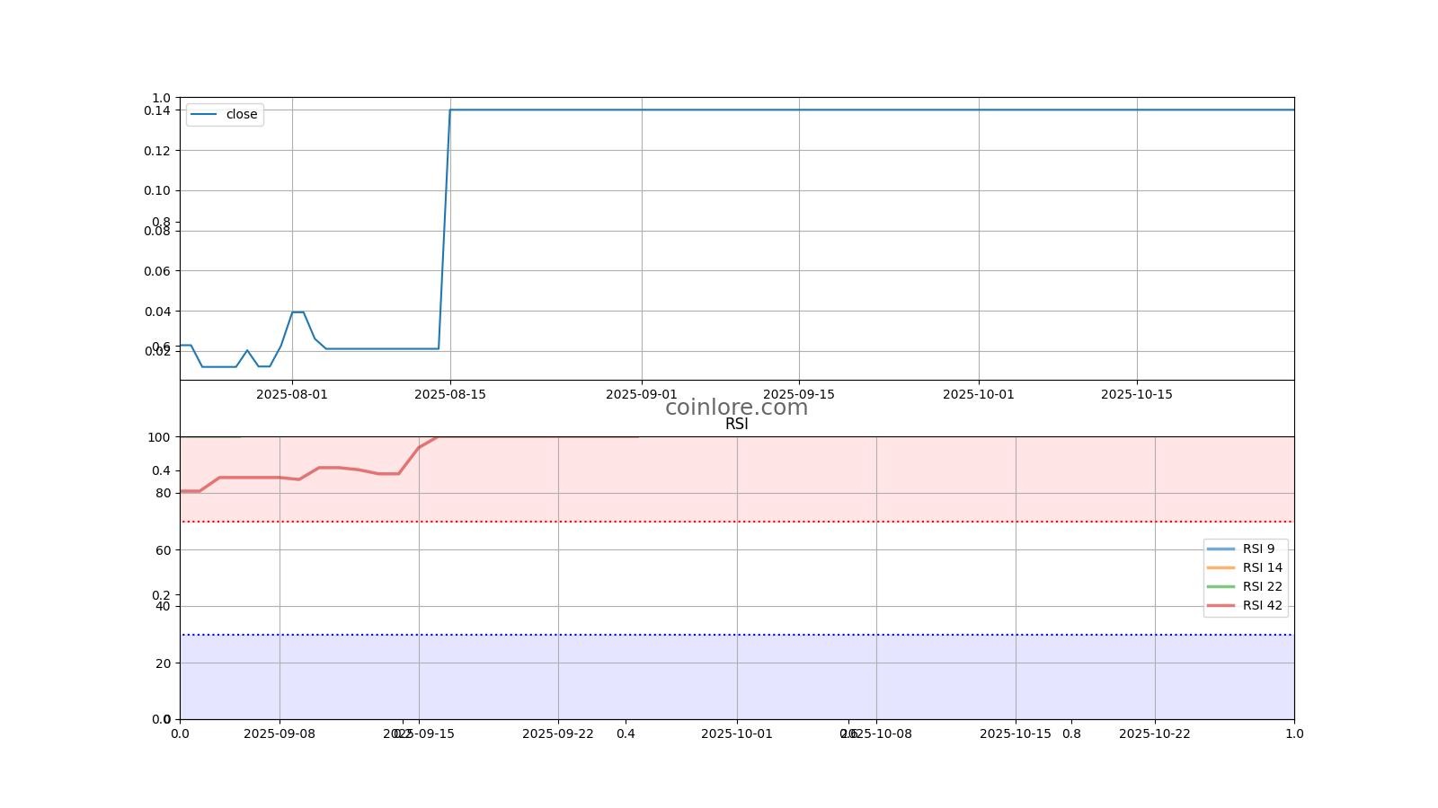 Minebase RSI indicator
