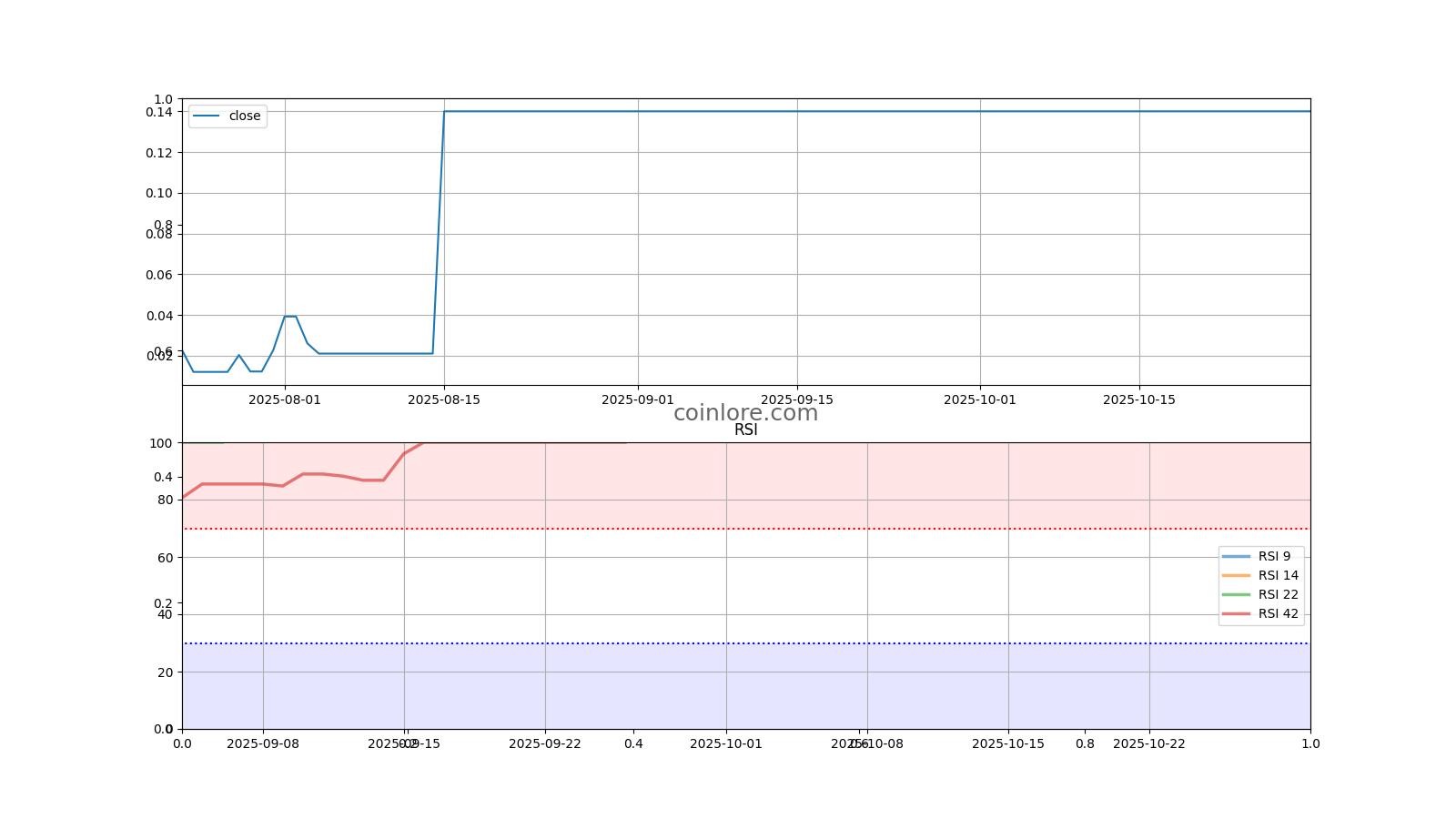 Minebase RSI indicator