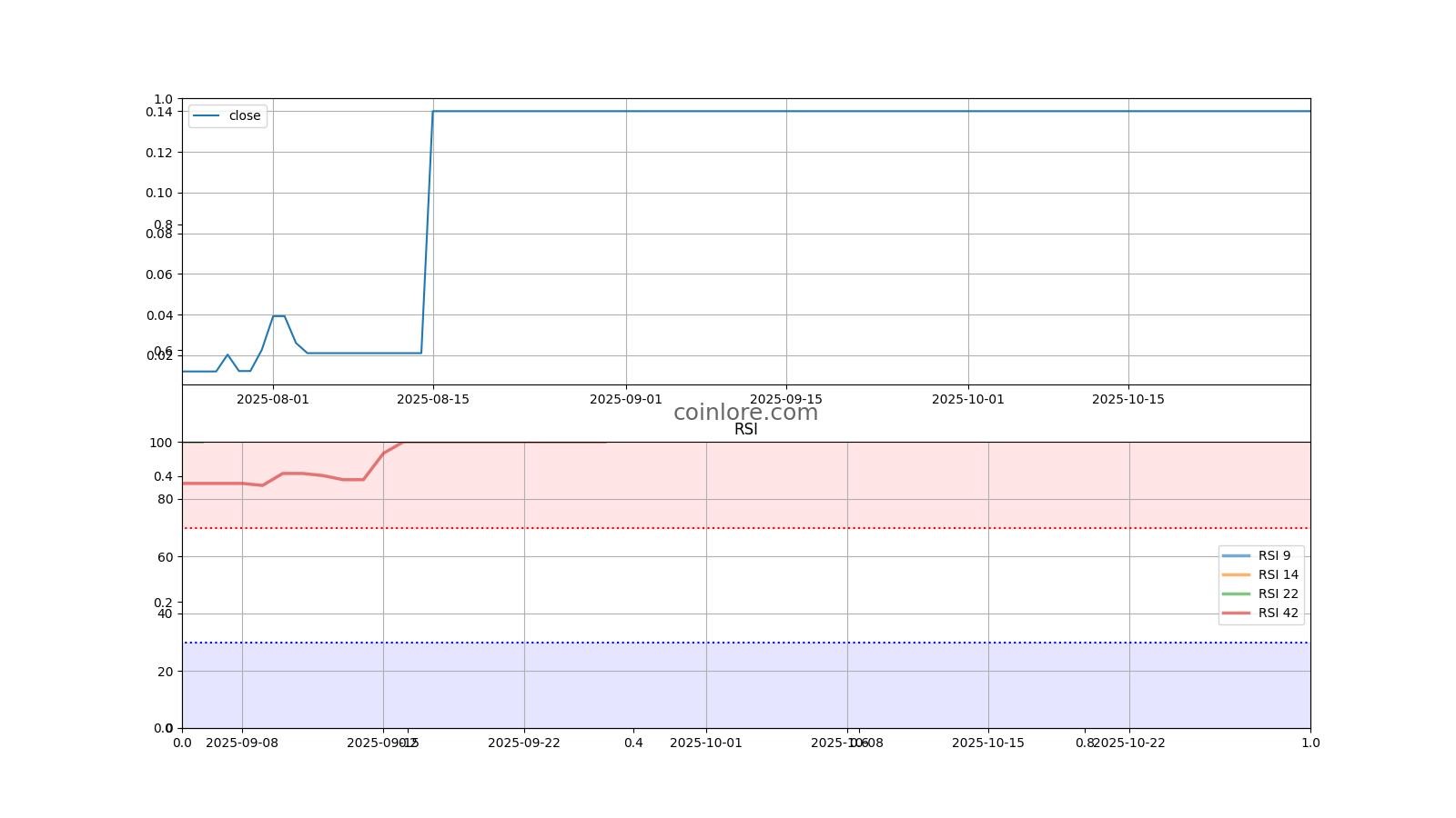 Minebase RSI indicator