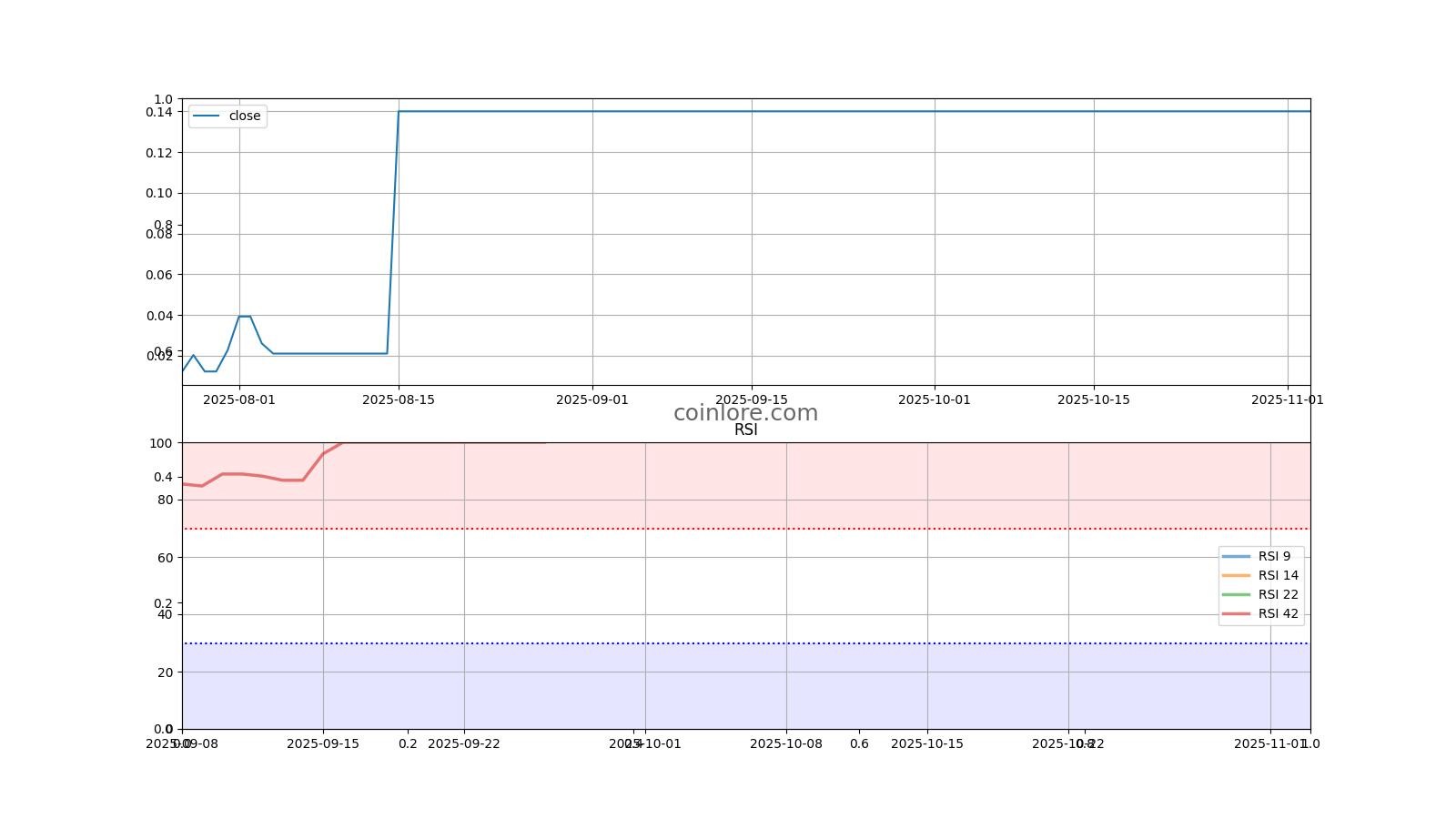 Minebase RSI indicator