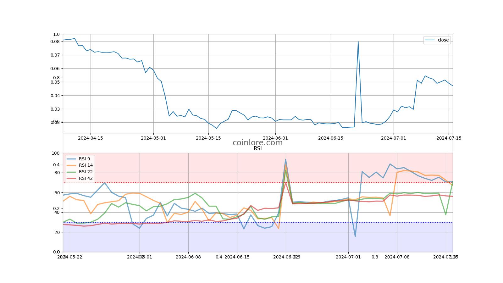 Minebase RSI indicator