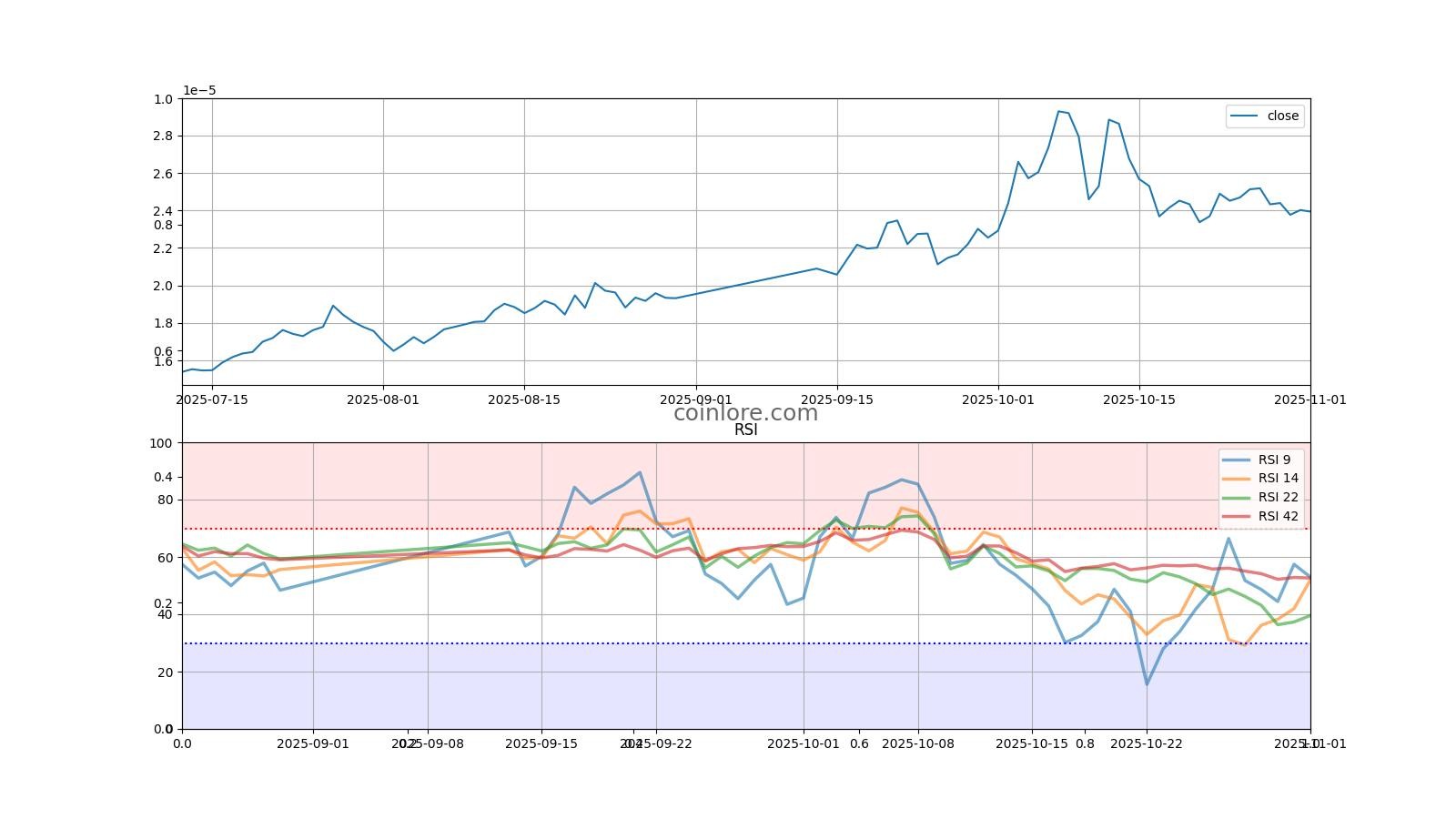 Minelab RSI indicator