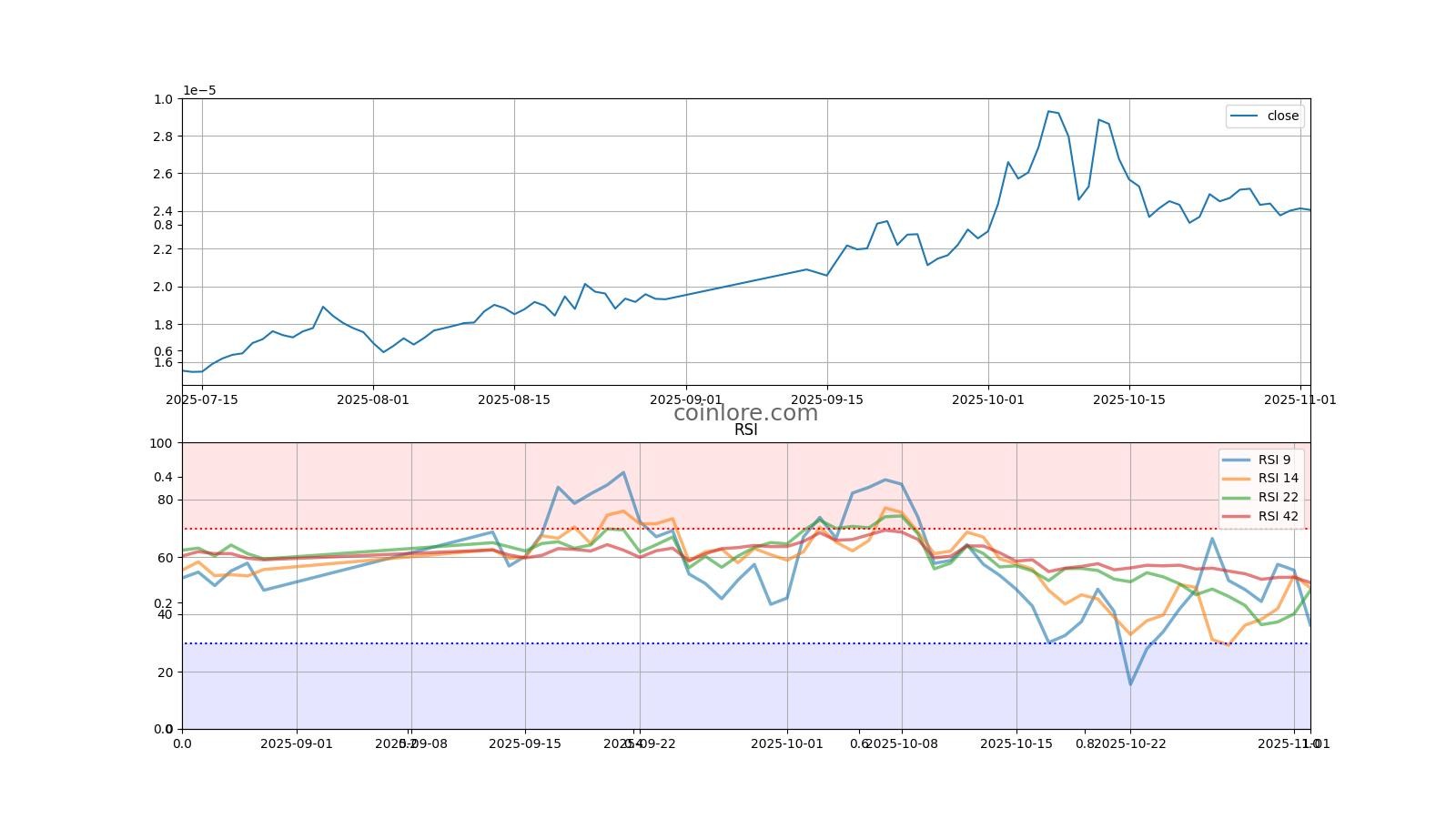 Minelab RSI indicator