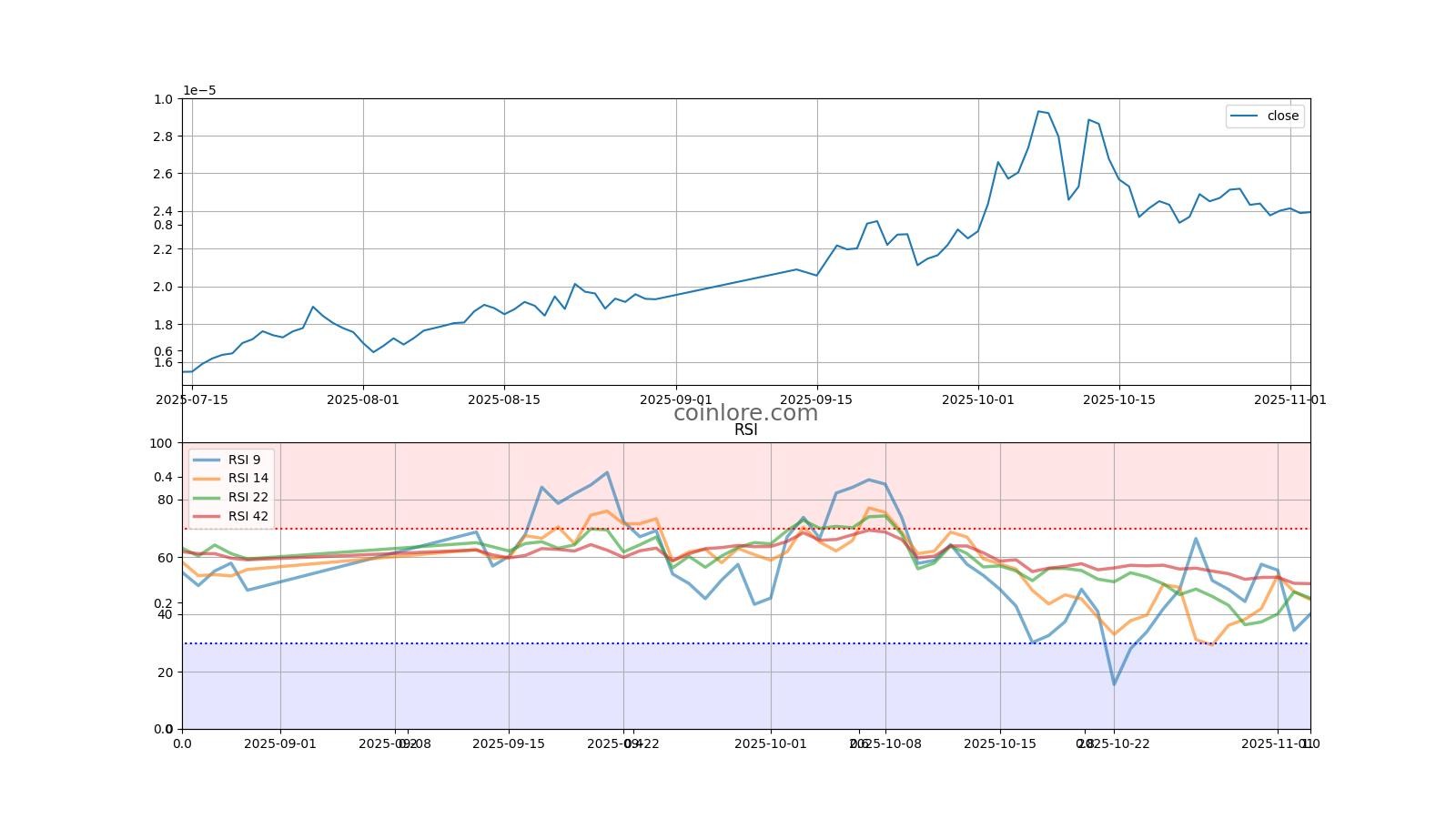 Minelab RSI indicator
