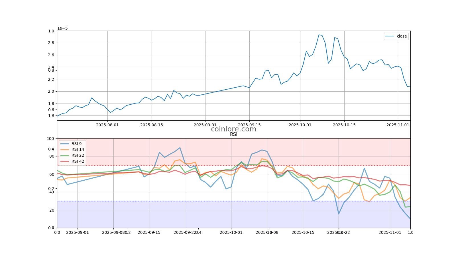 Minelab RSI indicator