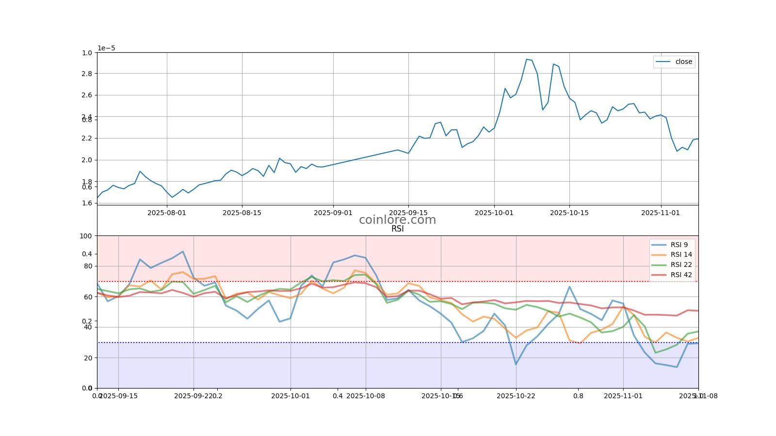 Minelab RSI indicator