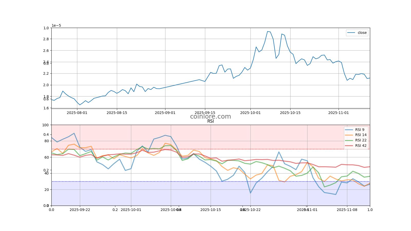 Minelab RSI indicator