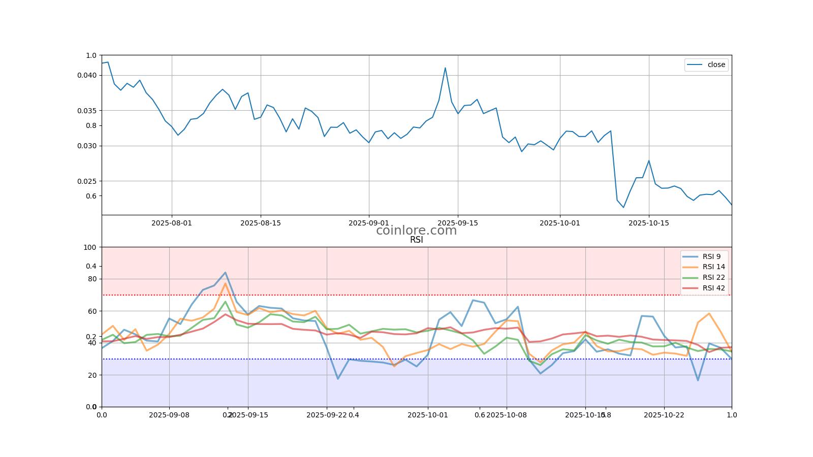 DAR Open Network RSI indicator