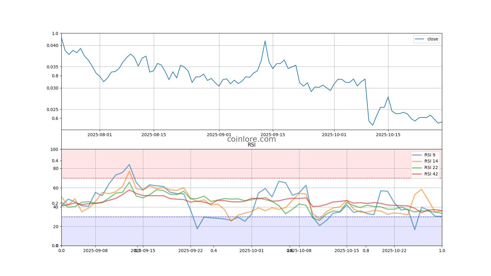 DAR Open Network RSI indicator