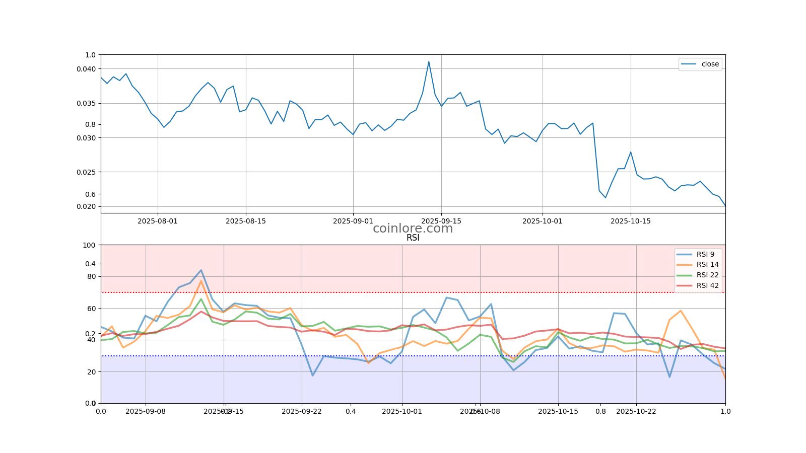 DAR Open Network RSI indicator