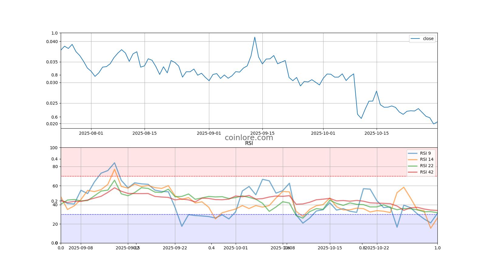 DAR Open Network RSI indicator