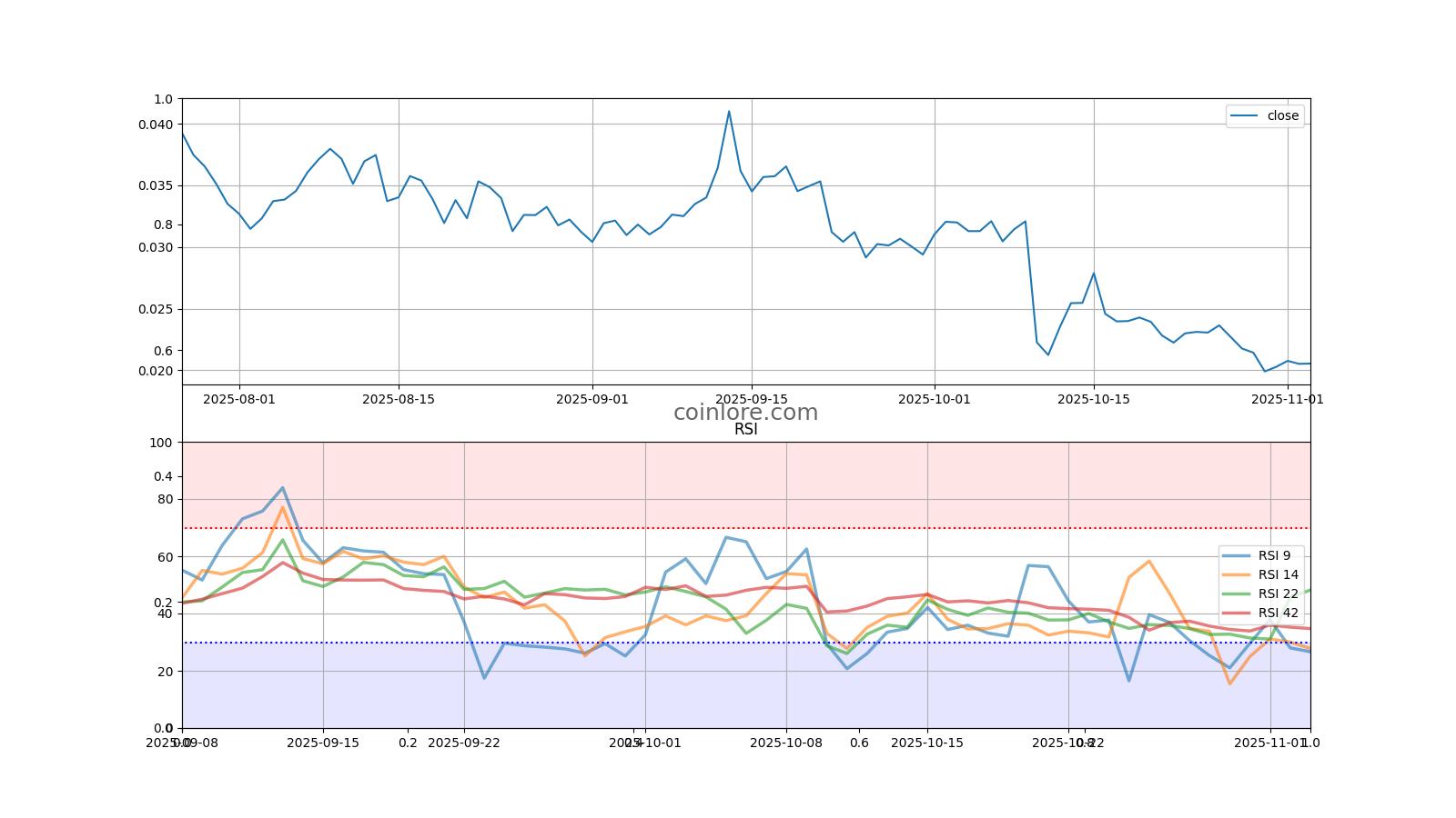 DAR Open Network RSI indicator