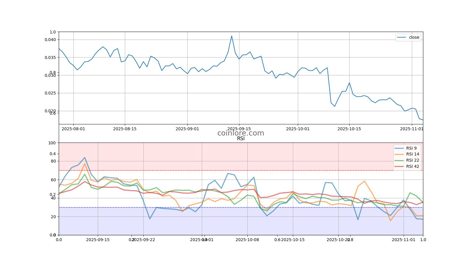 DAR Open Network RSI indicator