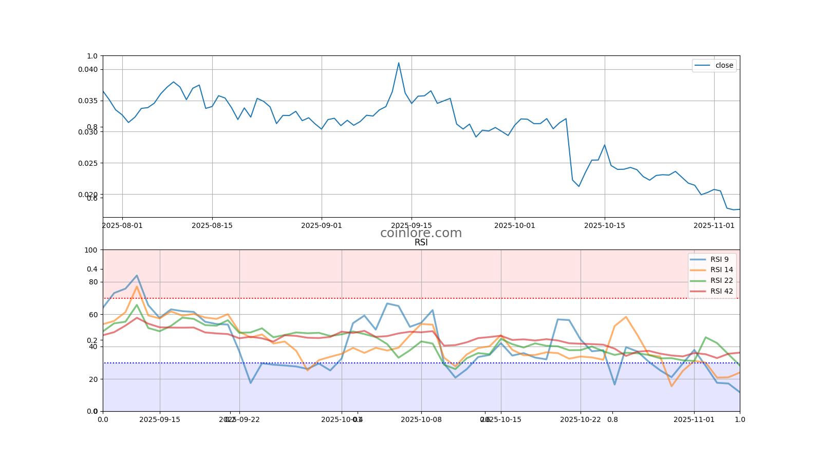DAR Open Network RSI indicator
