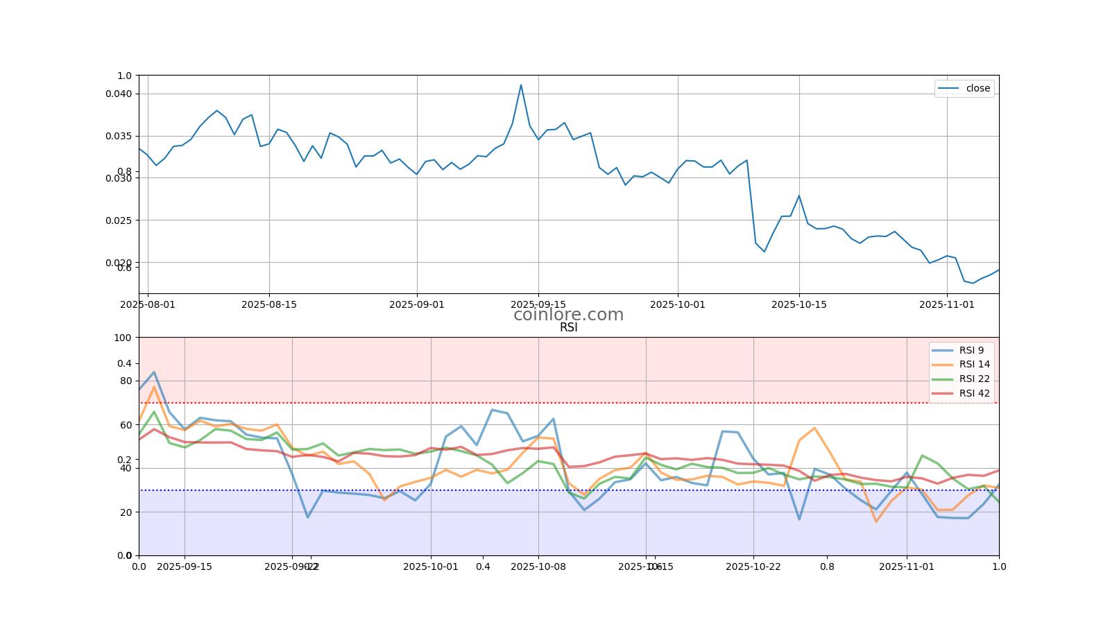 DAR Open Network RSI indicator