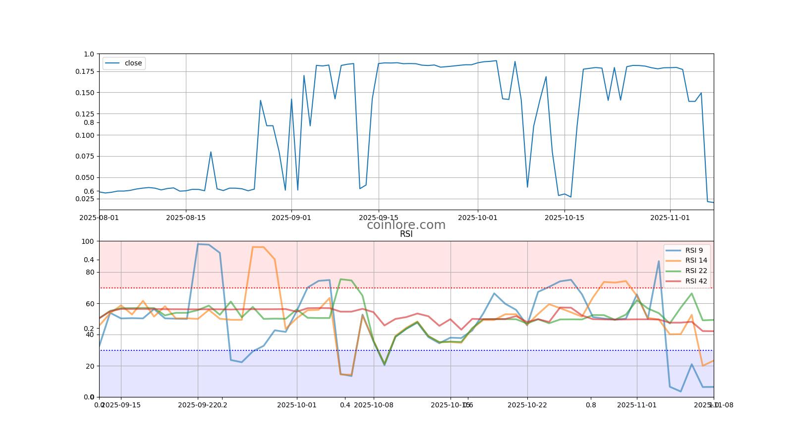 DAR Open Network RSI indicator