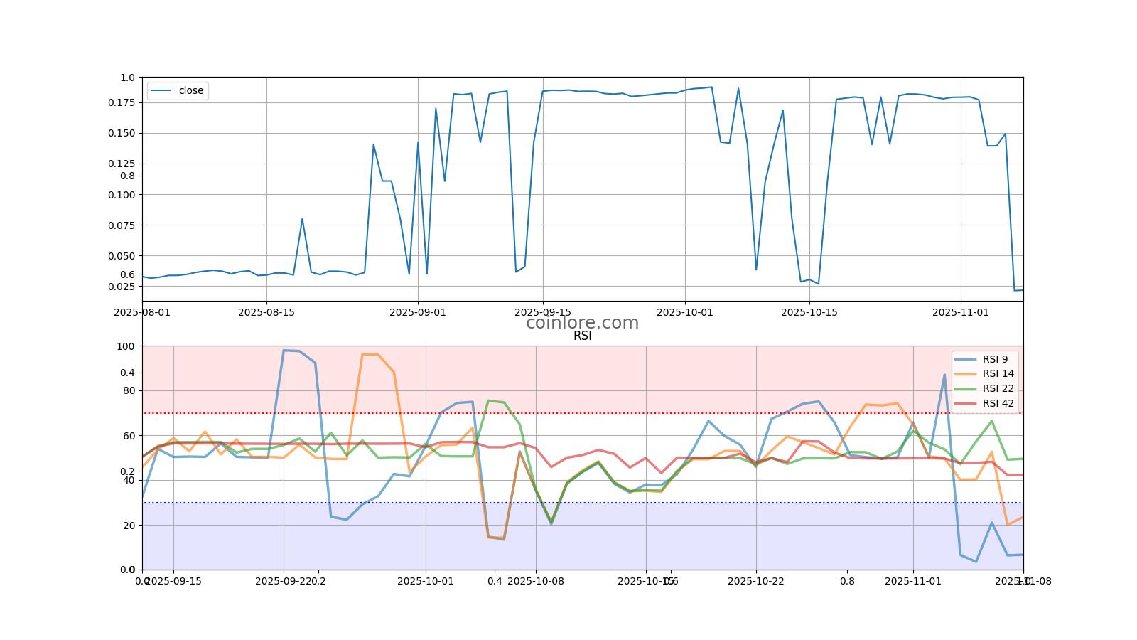 DAR Open Network RSI indicator