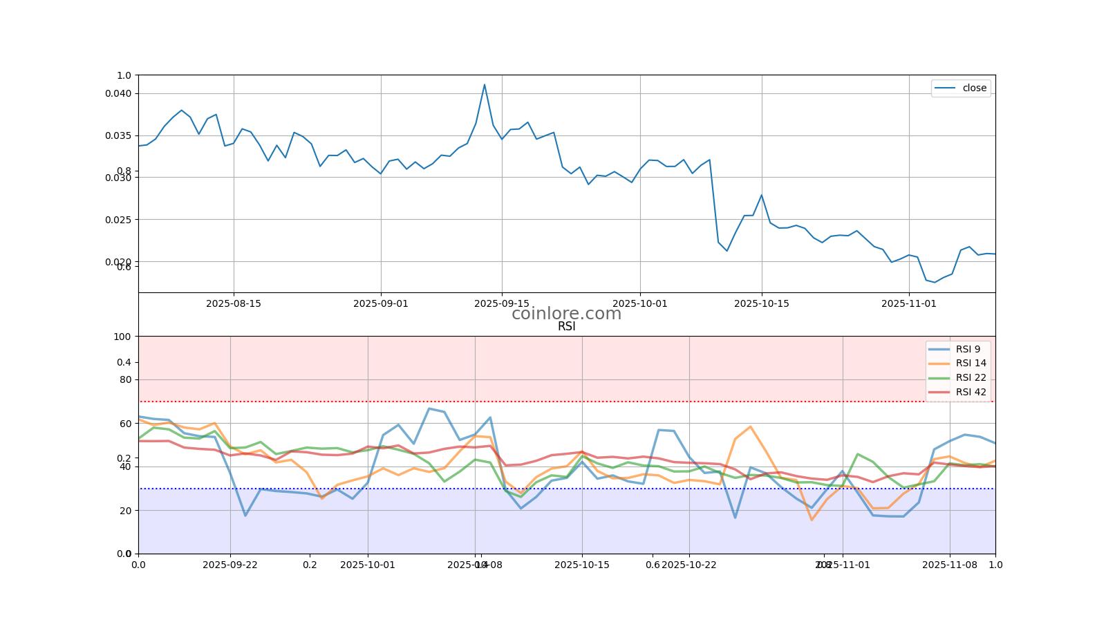 DAR Open Network RSI indicator
