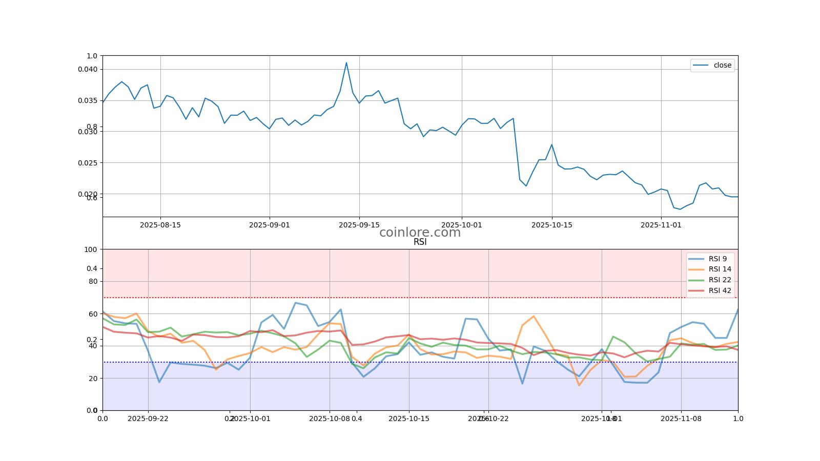 DAR Open Network RSI indicator