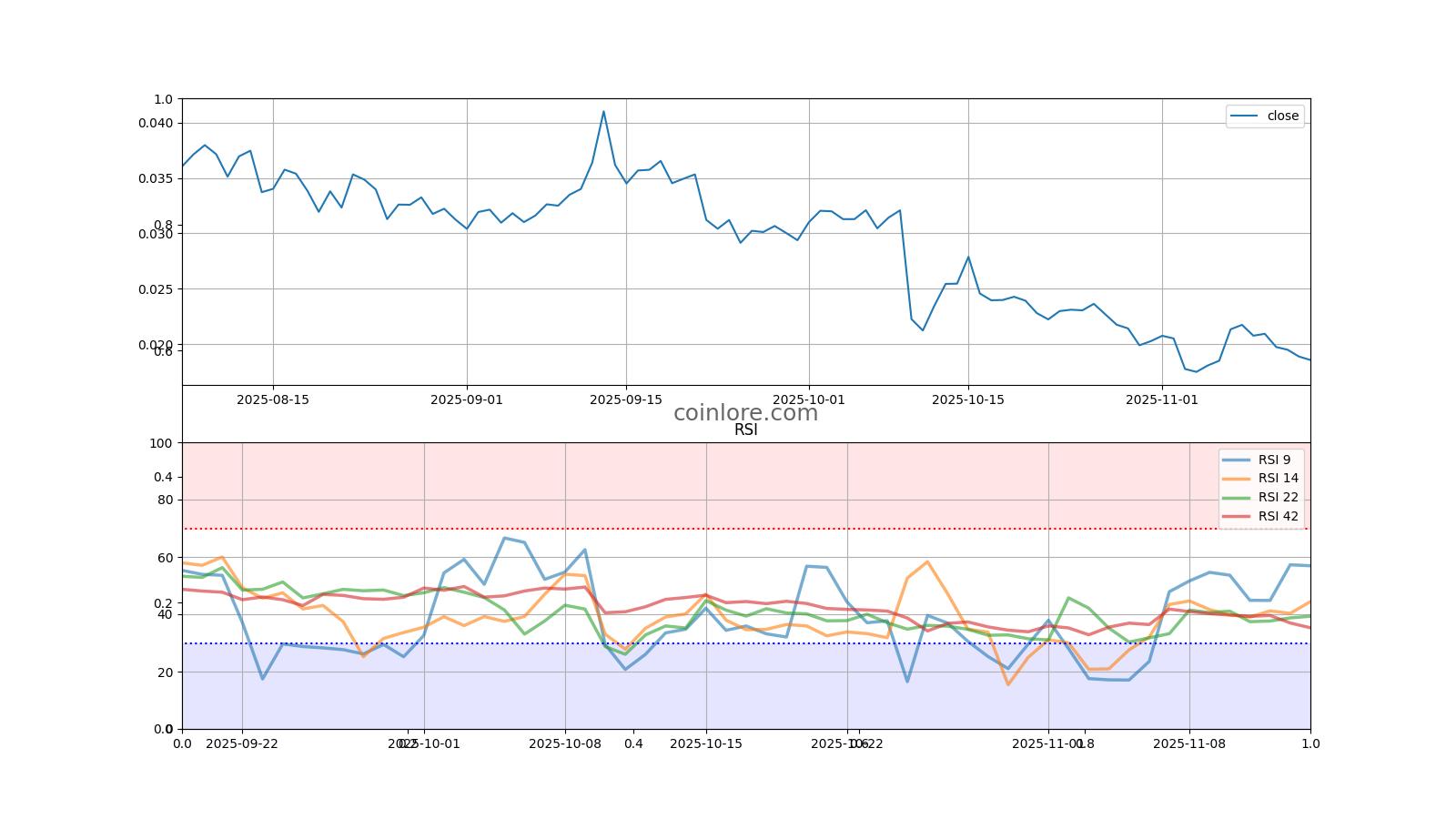 DAR Open Network RSI indicator