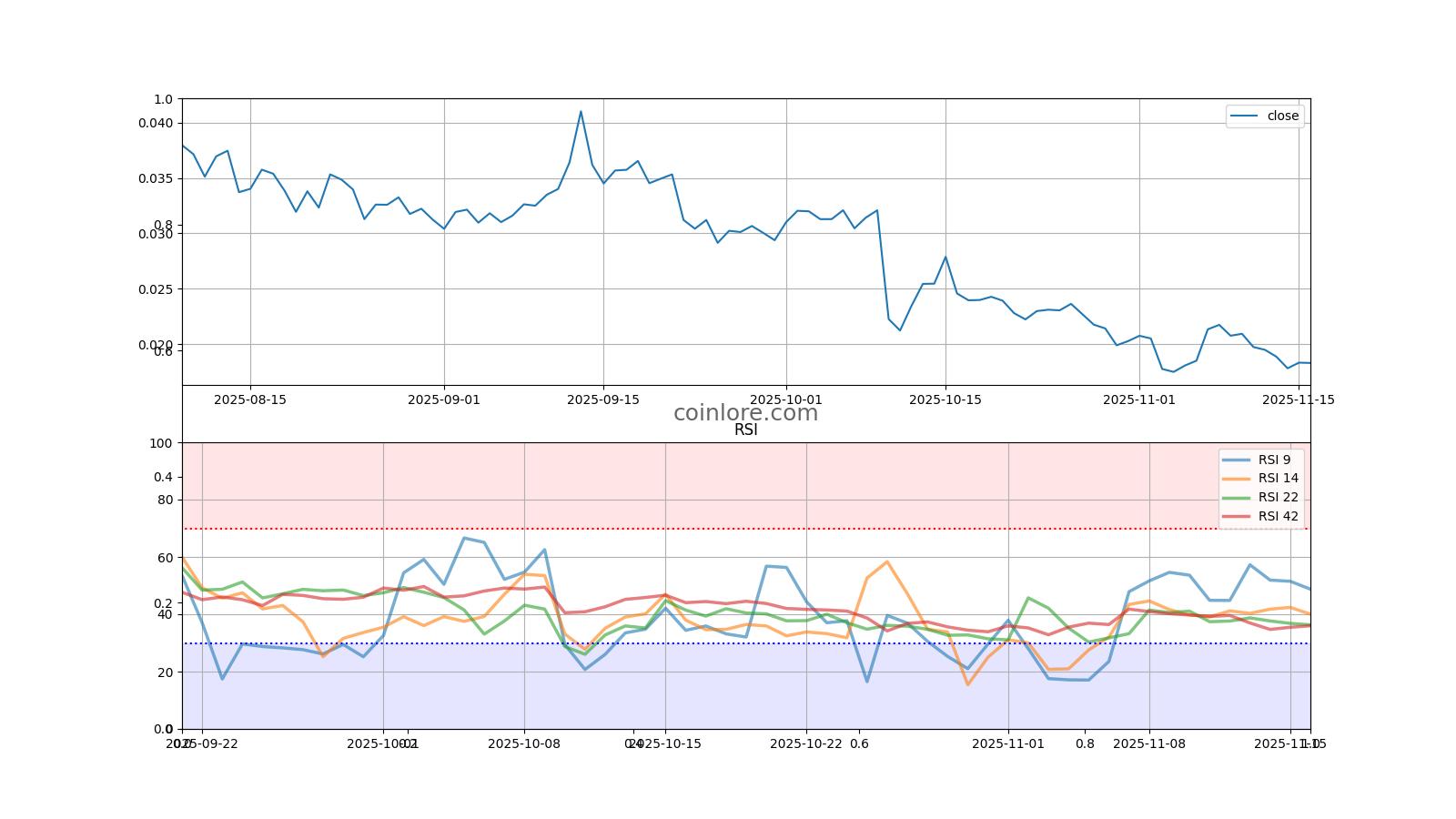DAR Open Network RSI indicator