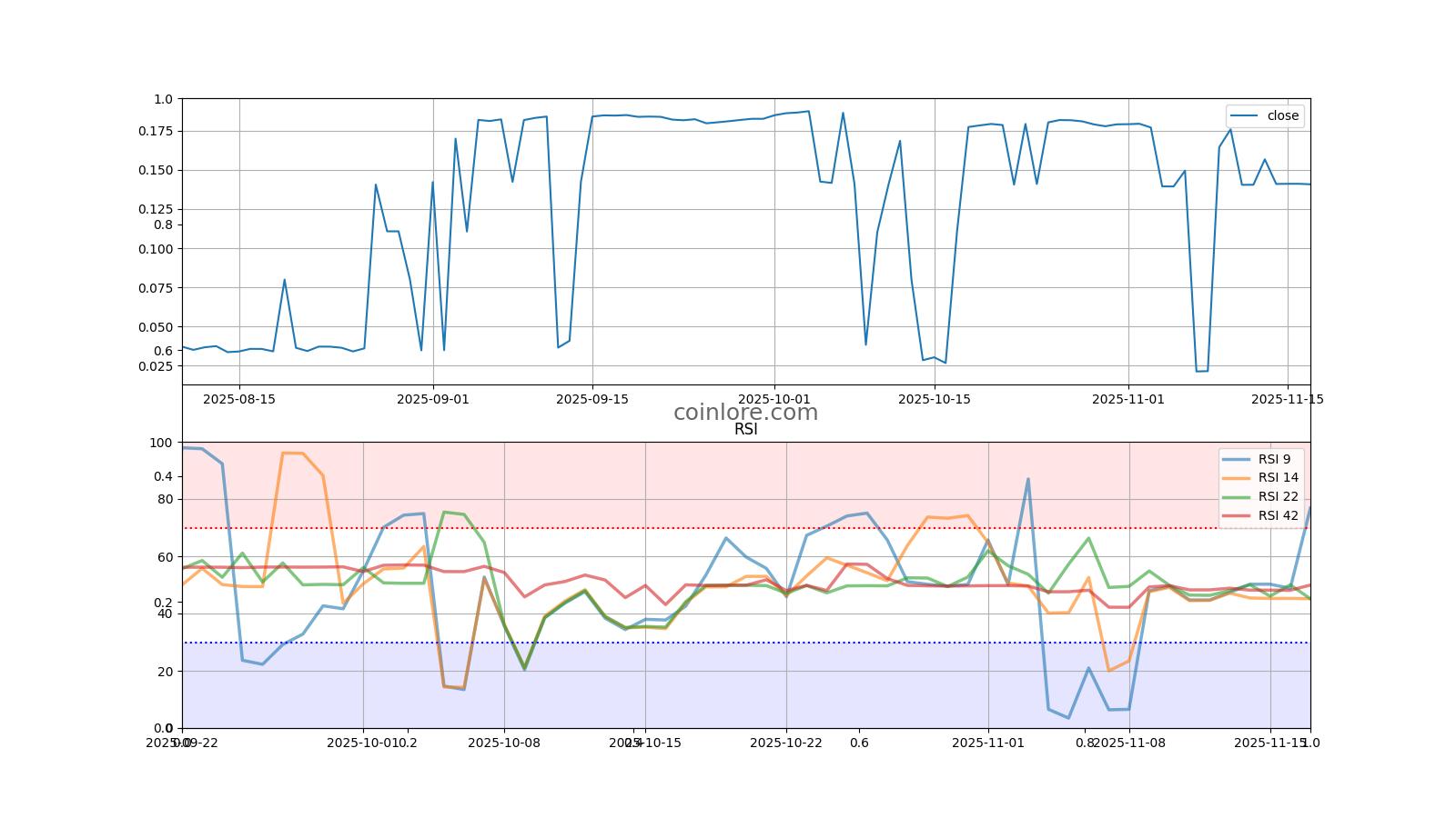 DAR Open Network RSI indicator