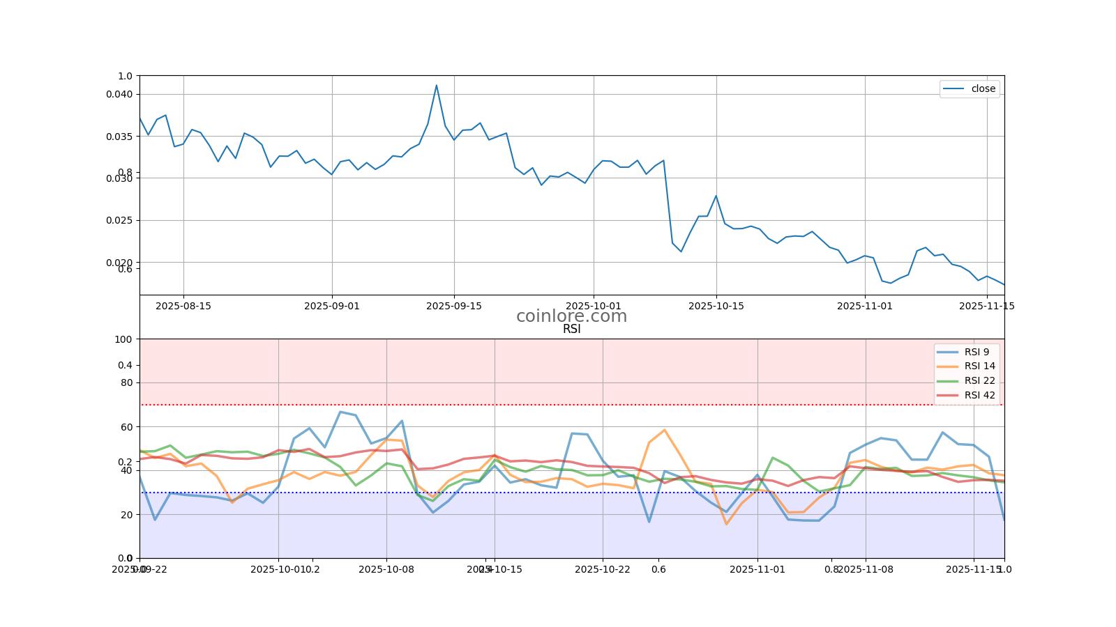 DAR Open Network RSI indicator