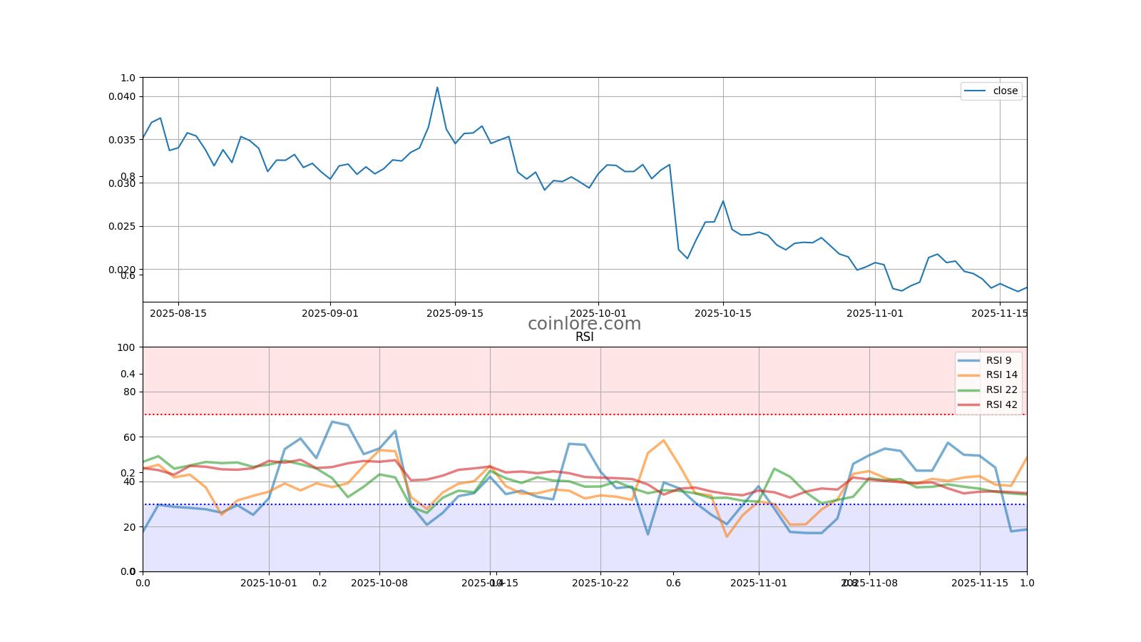 DAR Open Network RSI indicator