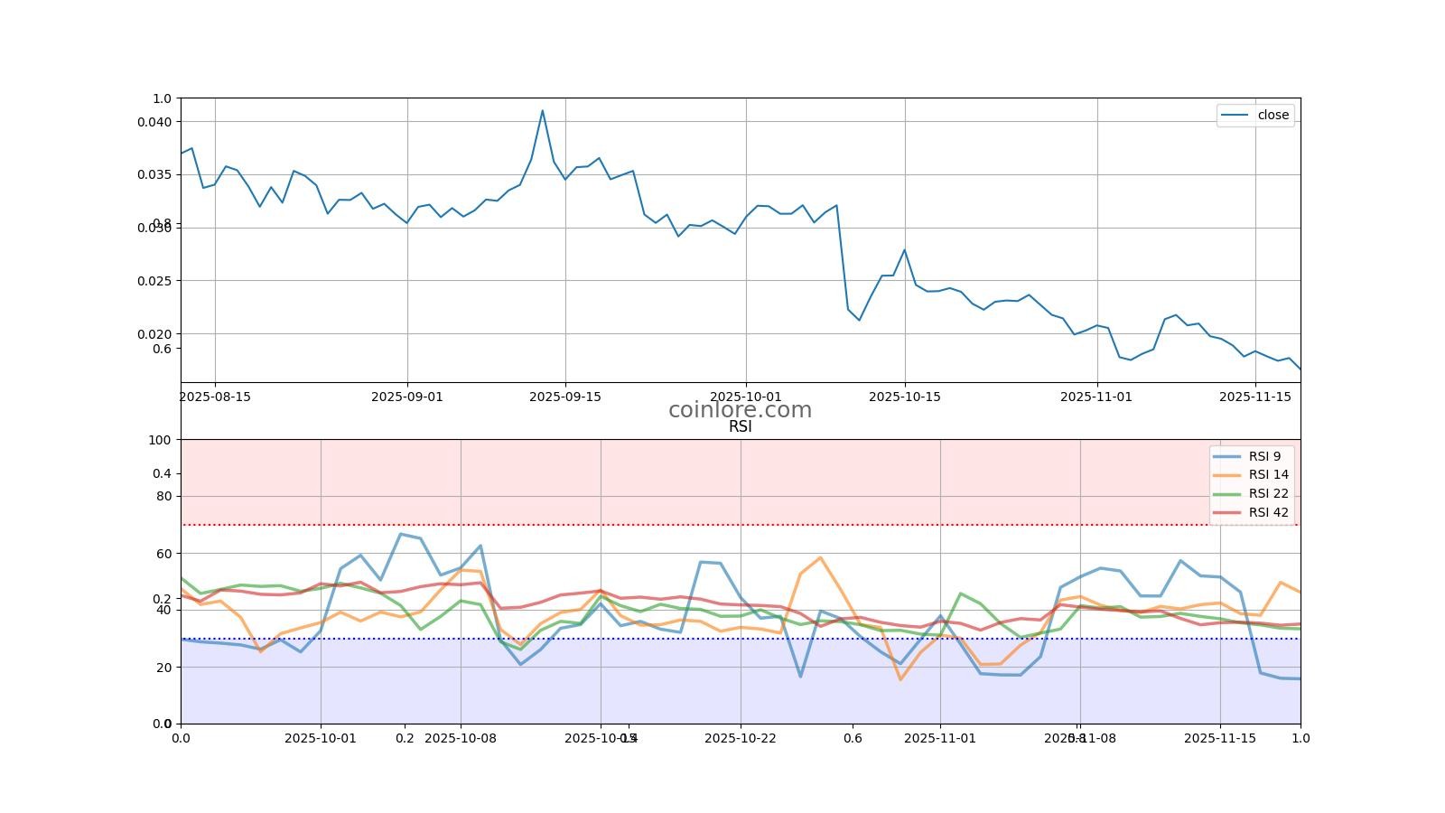 DAR Open Network RSI indicator