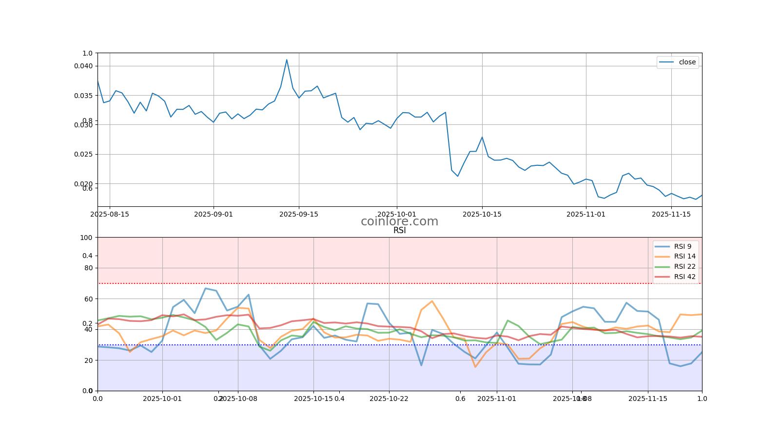 DAR Open Network RSI indicator
