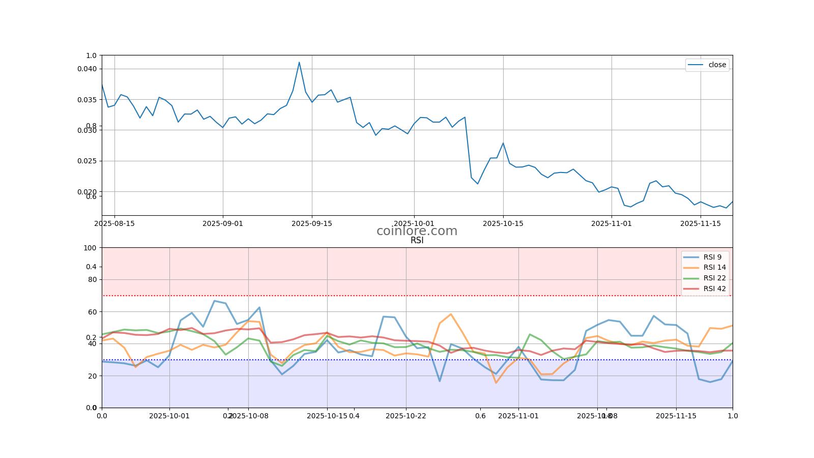 DAR Open Network RSI indicator