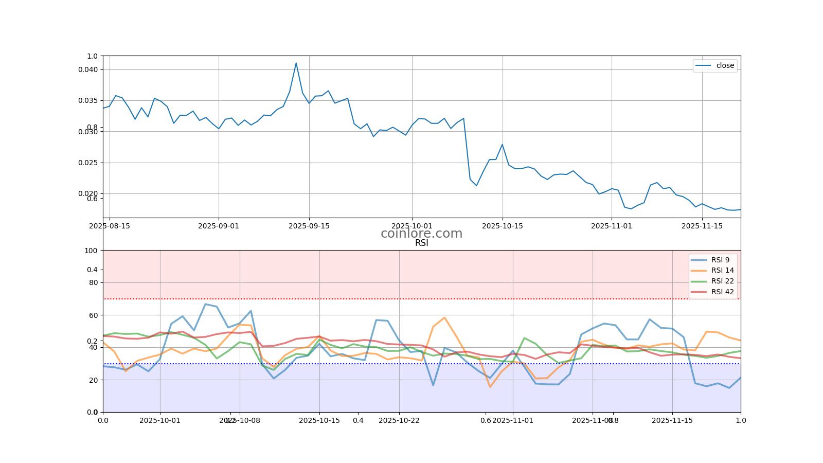 DAR Open Network RSI indicator