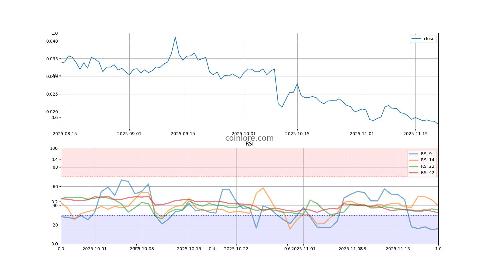 DAR Open Network RSI indicator