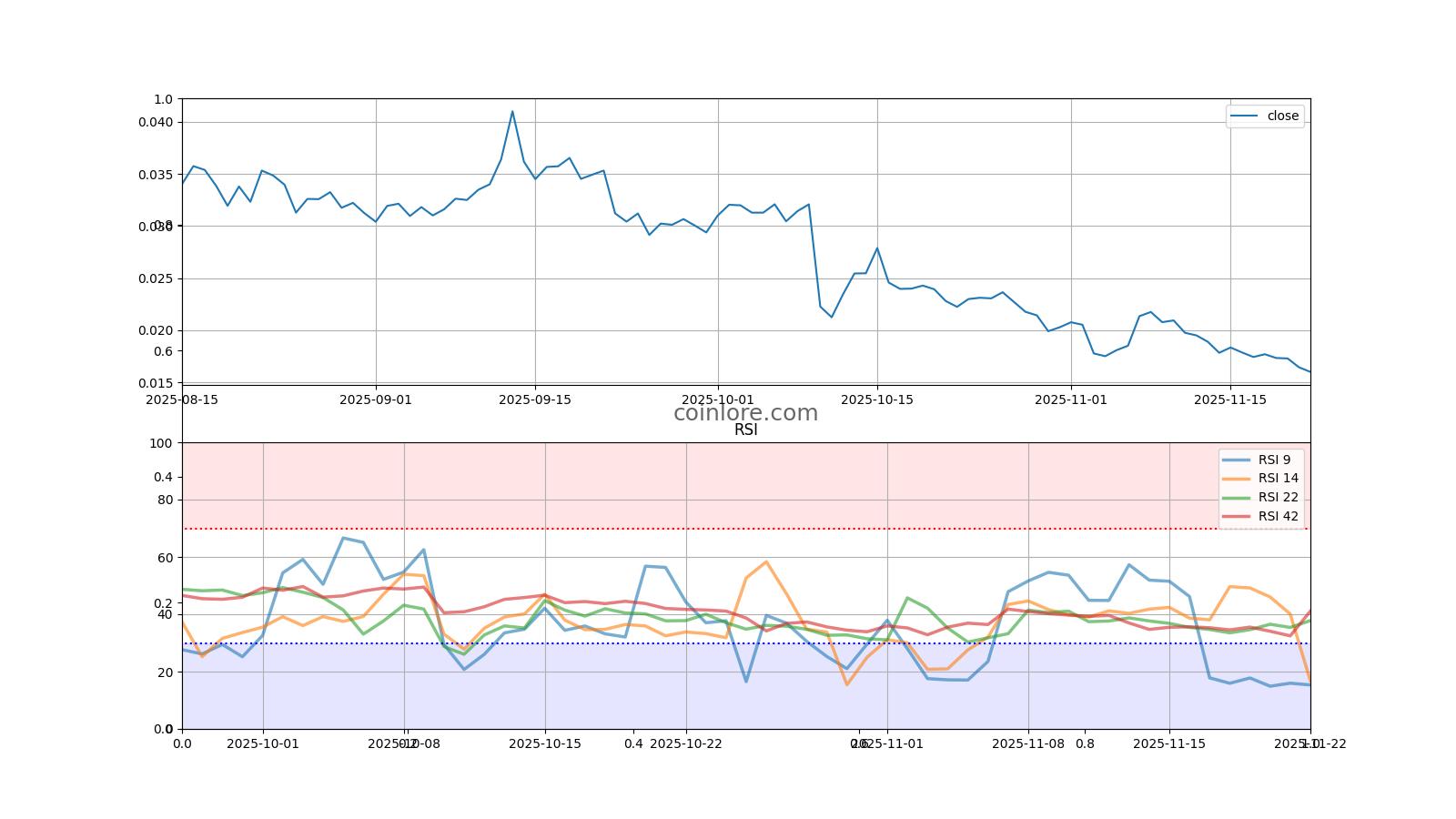 DAR Open Network RSI indicator