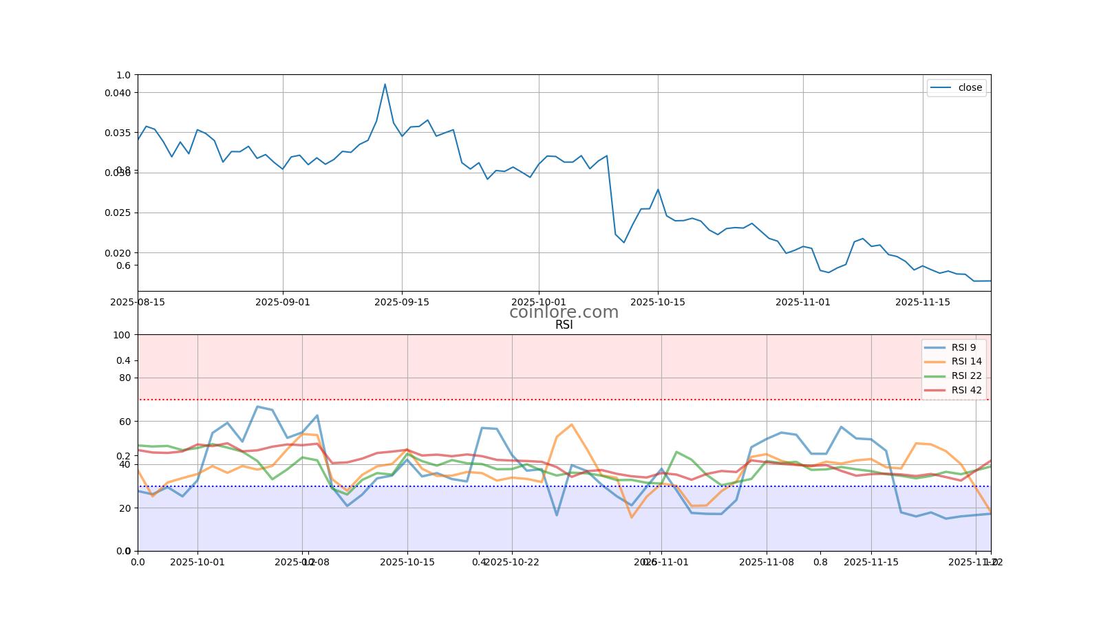 DAR Open Network RSI indicator