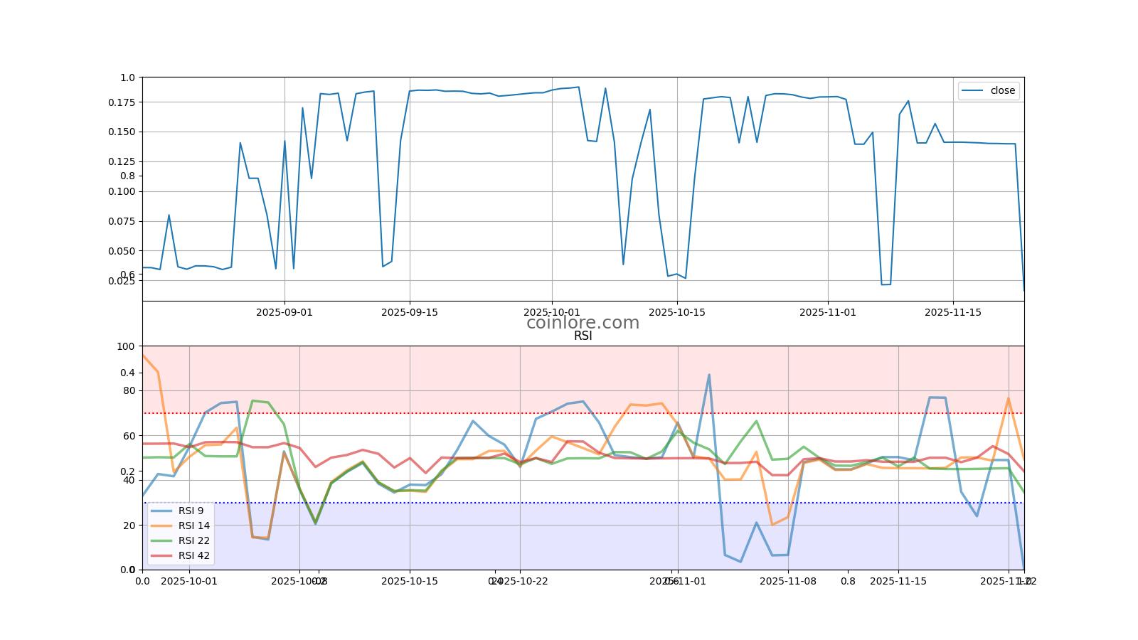 DAR Open Network RSI indicator
