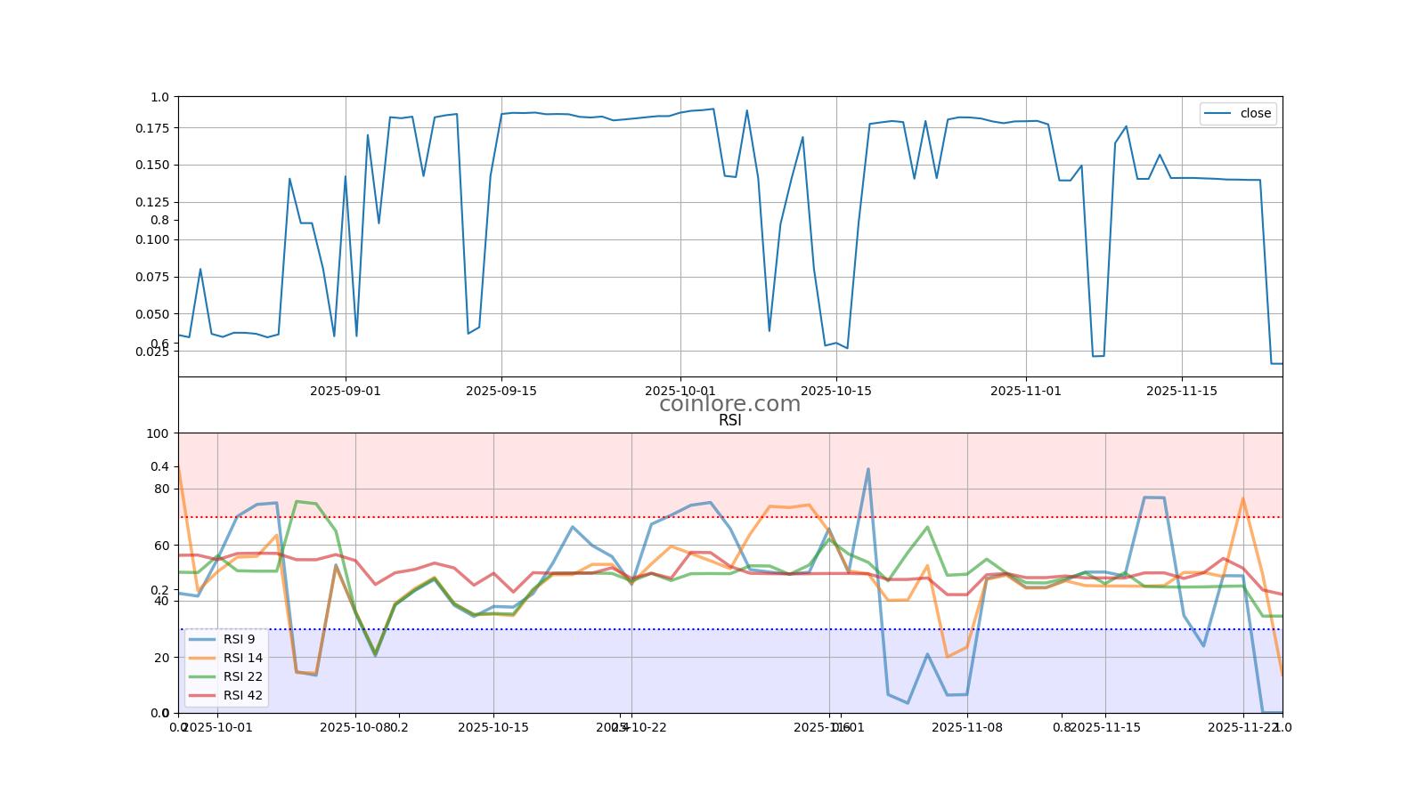 DAR Open Network RSI indicator