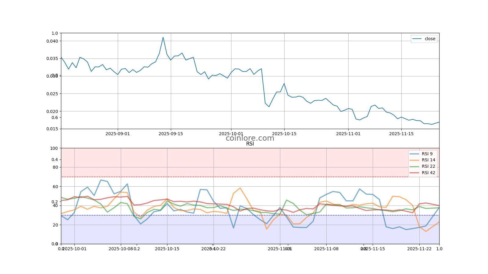DAR Open Network RSI indicator