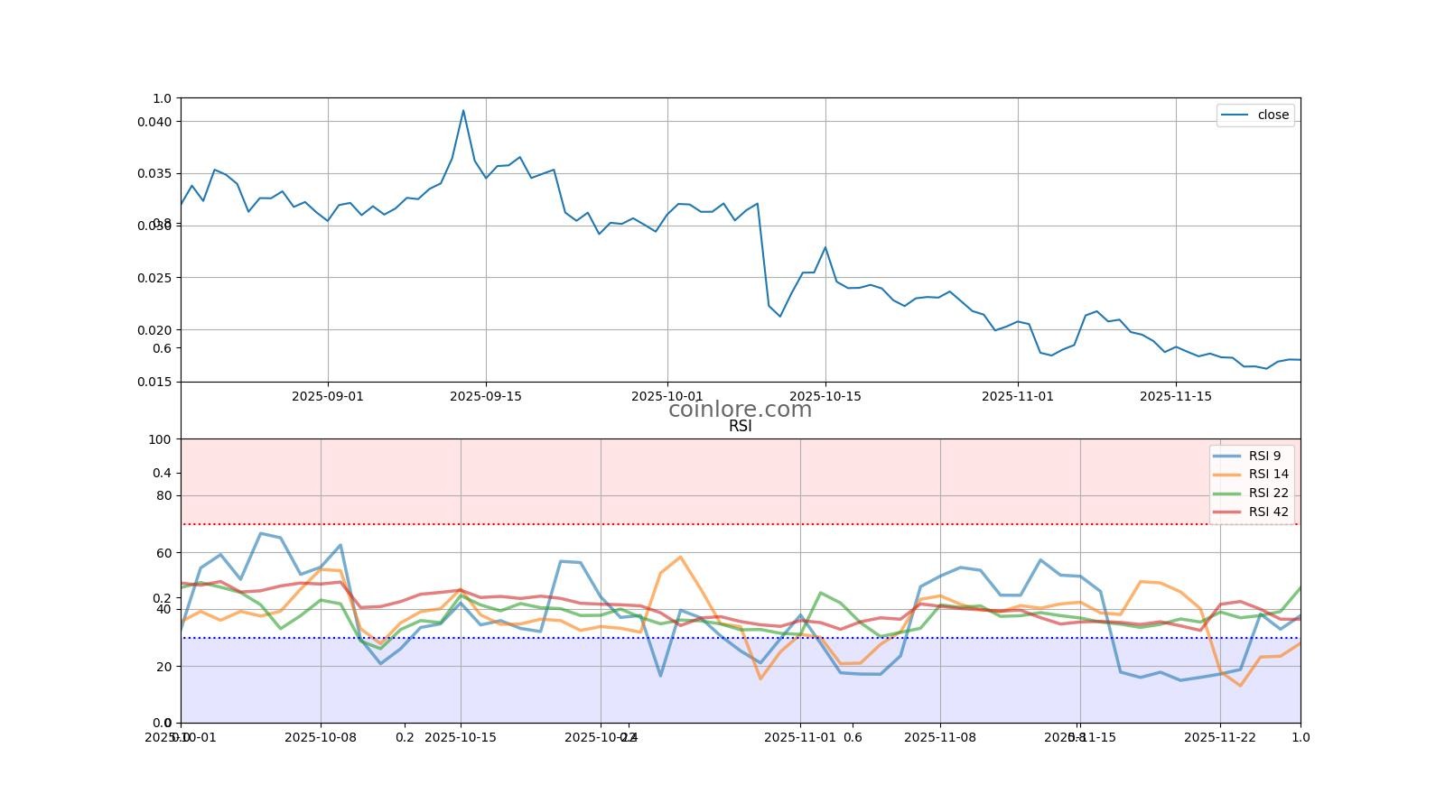 DAR Open Network RSI indicator